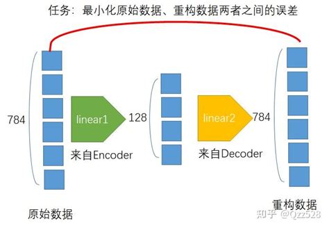 自编码器 autoencoder 介绍及pytorch代码实现（二） 知乎