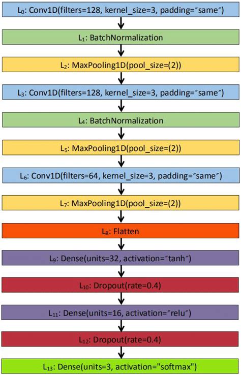 the structure of the 1dcnn model download scientific diagram