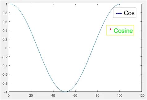 Matlab Benutzerdefinierte Legende Delft Stack