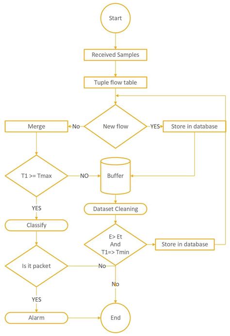 sensors free full text an intelligent agent based detection system for ddos attacks using