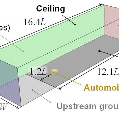 Computational Domain And Boundary Conditions A Parallel Running