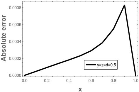 a new structure formulations for cubic b spline collocation method in three and four dimensions