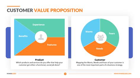 Value Proposition Template How To Really Understand Your Customer