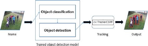 Faster RCNN Detection Based OpenCV CSRT Tracker Using Drone Data