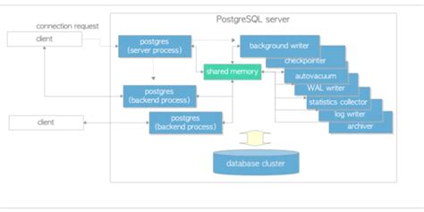 Postgresql Process And Memory Architecture Chapter 2 The Internals Of Postgresql Dev Community