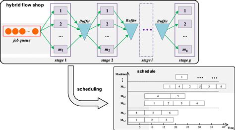 figure 1 from energy oriented scheduling for hybrid flow shop with limited buffers through
