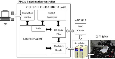 system architecture of fpga based motion controller download scientific diagram