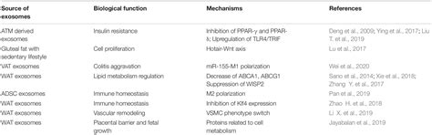 Frontiers Multifaceted Roles Of Adipose Tissue Derived Exosomes In