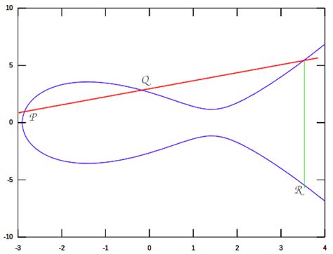 elliptic curves basics codeabbey