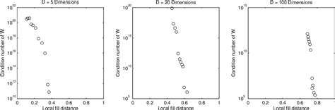 figure 2 from inverting non linear dimensionality reduction with scale free radial basis