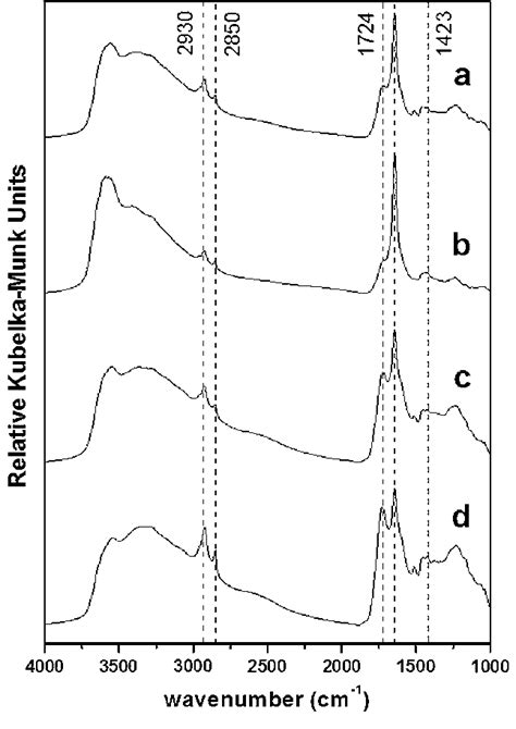 Representative Diffuse Reflectance Infrared Fourier Transform DRIFT