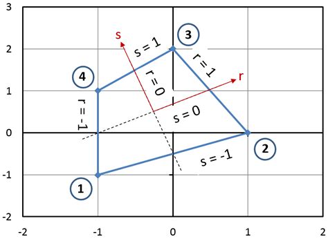 finite element mapping
