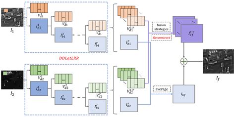 mdlatlrr a novel decomposition method for infrared and visible image fusion papers with code