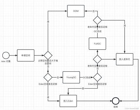 java中内存溢出和内存泄露详解 java 内存泄漏 跟 内存溢出的区别 csdn博客