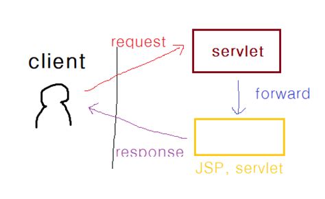 Servlet을 다뤄보며 Forward Redirect WAS MVC 개념