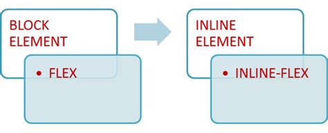 flex and inline flex container tutorial savvy
