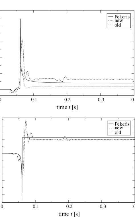 analytical and computed solutions of the elastodynamic halfspace at the download scientific