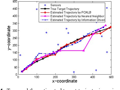 figure 1 from a sensor selection approach for target tracking in sensor networks with quantized