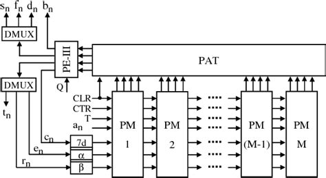 figure 2 from bi layer systolic architecture for bit serial implementation of discrete wavelet