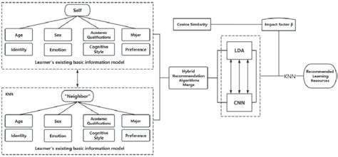 the overall framework of the hybrid recommendation system download scientific diagram