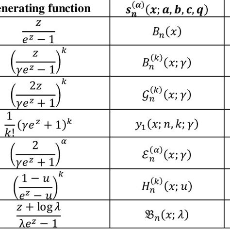 generating functions of numbers and polynomials in table 1 download scientific diagram