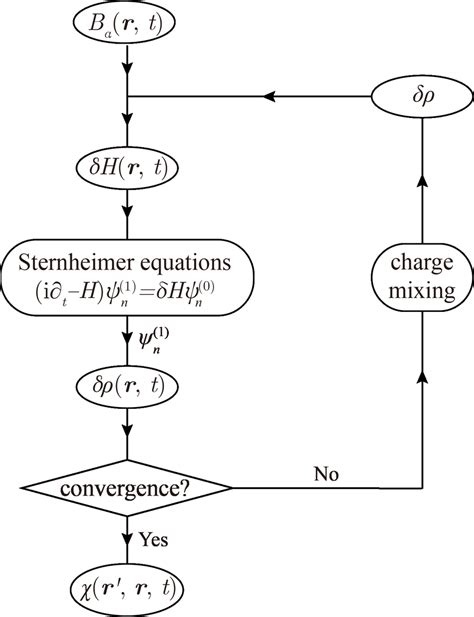 flow chart for a nested loop dfpt calculation in the sternheimer download scientific diagram