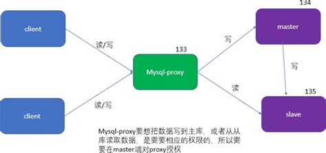 mysql mycat 读写分离实战 知乎