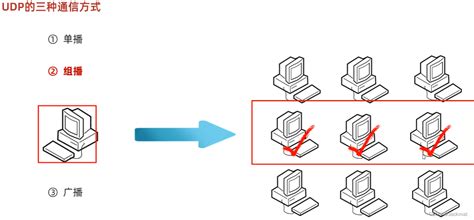java中网络编程（网络编程三要素、getbyname、gethostname、gethostaddress、udp发送数据和接收数据、简易聊天室、udp的三种通信方式（单播、组播、广播