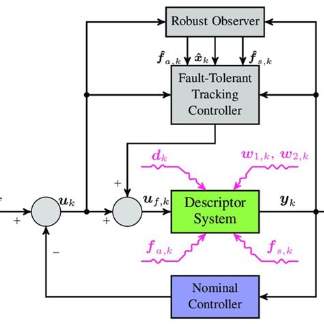 tracking figure 1 fault tolerant tracking control strategy download scientific diagram