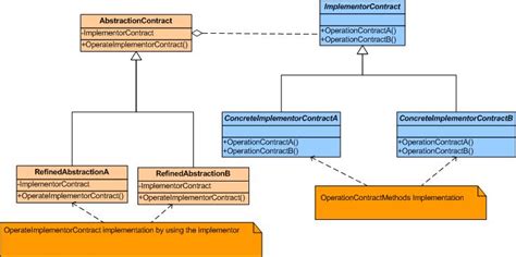 bridge design pattern codeproject