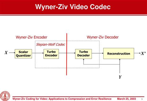 ppt wyner ziv coding for video applications to compression and error resilience powerpoint