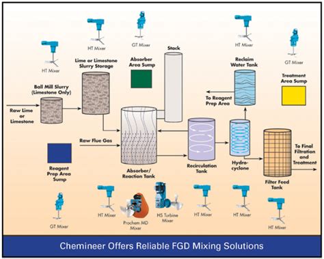 flue gas desulfurization process flow enhanced with chemineer products
