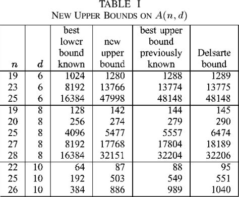table i from new code upper bounds from the terwilliger algebra and semidefinite programming