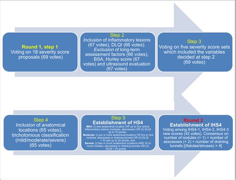 development and validation of the international hidradenitis suppurativa severity score system