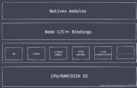 node js基础介绍 csdn博客