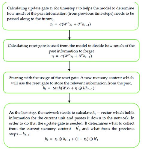 the gated recurrent unit gru algorithm download scientific diagram