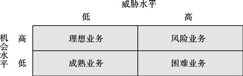 什么是威胁分析矩阵图什么是机会分析矩阵图 营销学堂