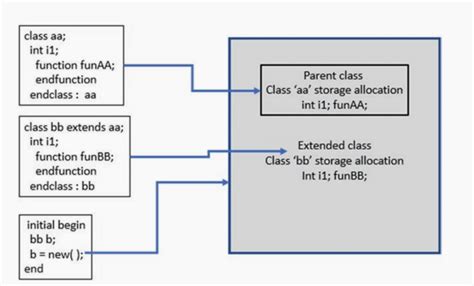systemverilog中的类的继承 知乎