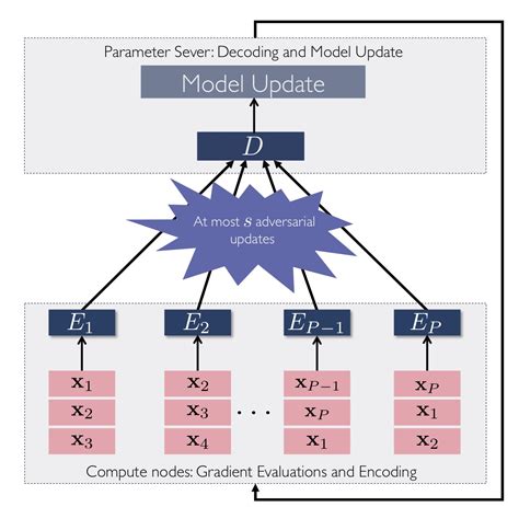 draco byzantine resilient distributed training via redundant gradients papers with code