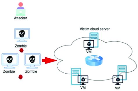 ddos attacks in cloud computing environments download scientific diagram