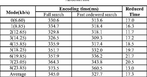 table i from a fast vq codeword search algorithm for amr wideband speech codec semantic scholar
