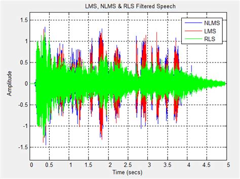 22 filtered speech signals of lms algorithm at µ 0 1 nlms algorithm download scientific