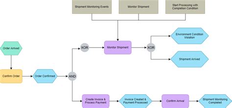 Event Driven Process Chain Epc Diagram Epc Processing Diagra