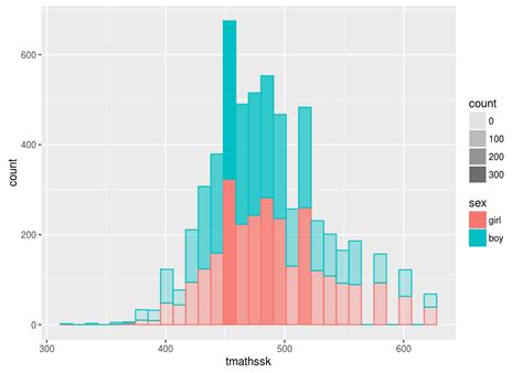 Histograms And Colors With Ggplot Educational Research Techniques The
