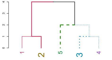 Dendextend A Package For Visualizing Adjusting And Comparing