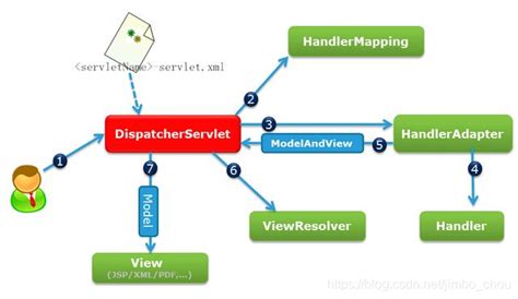 ssm框架和ssh框架对比分析 ssm ssh csdn博客
