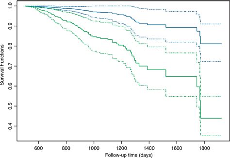 figure 3 from maximum likelihood estimation in semiparametric regression models with censored