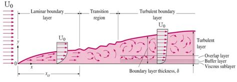 turbulent boundary layer nuclear