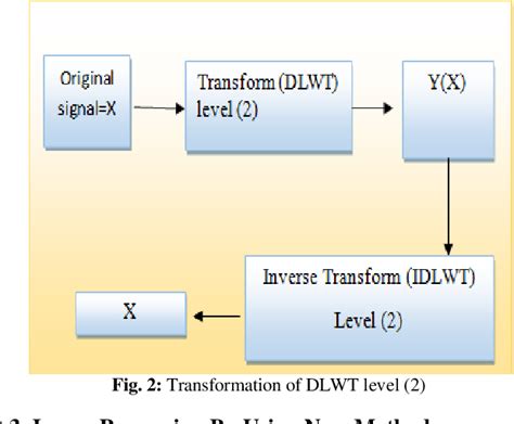 figure 2 from application of the discrete laguerre wavelet transform semantic scholar