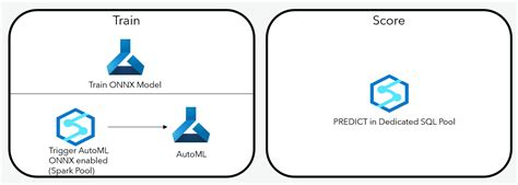 5 ways to integrate azure synapse analytics with azure machine learning data leaps